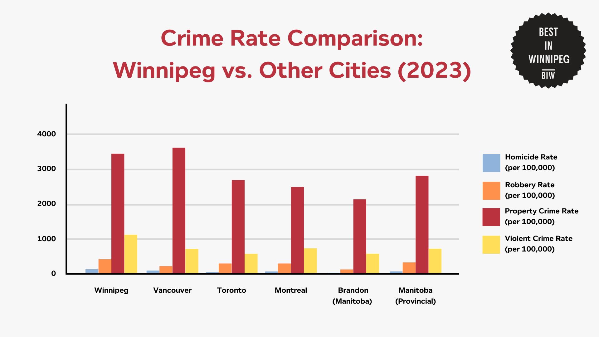 The State of Winnipeg Crime: Trends and Future Steps