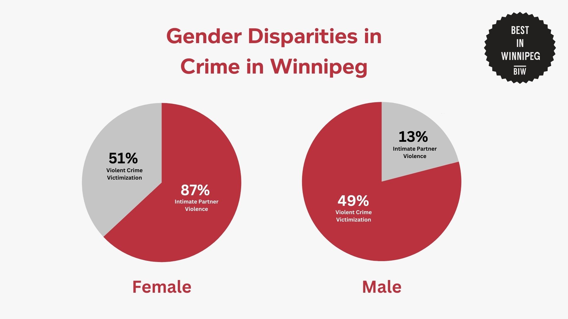 The State of Winnipeg Crime: Trends and Future Steps