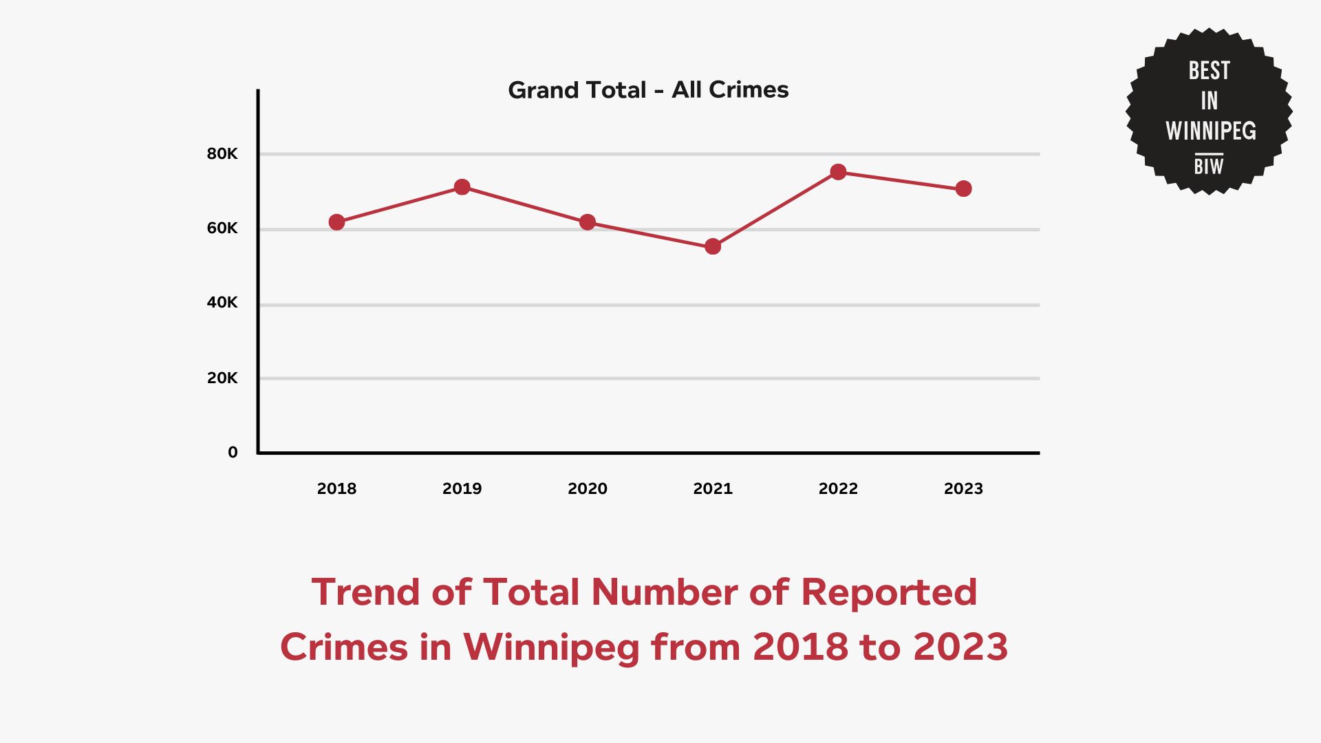 The State of Winnipeg Crime: Trends and Future Steps