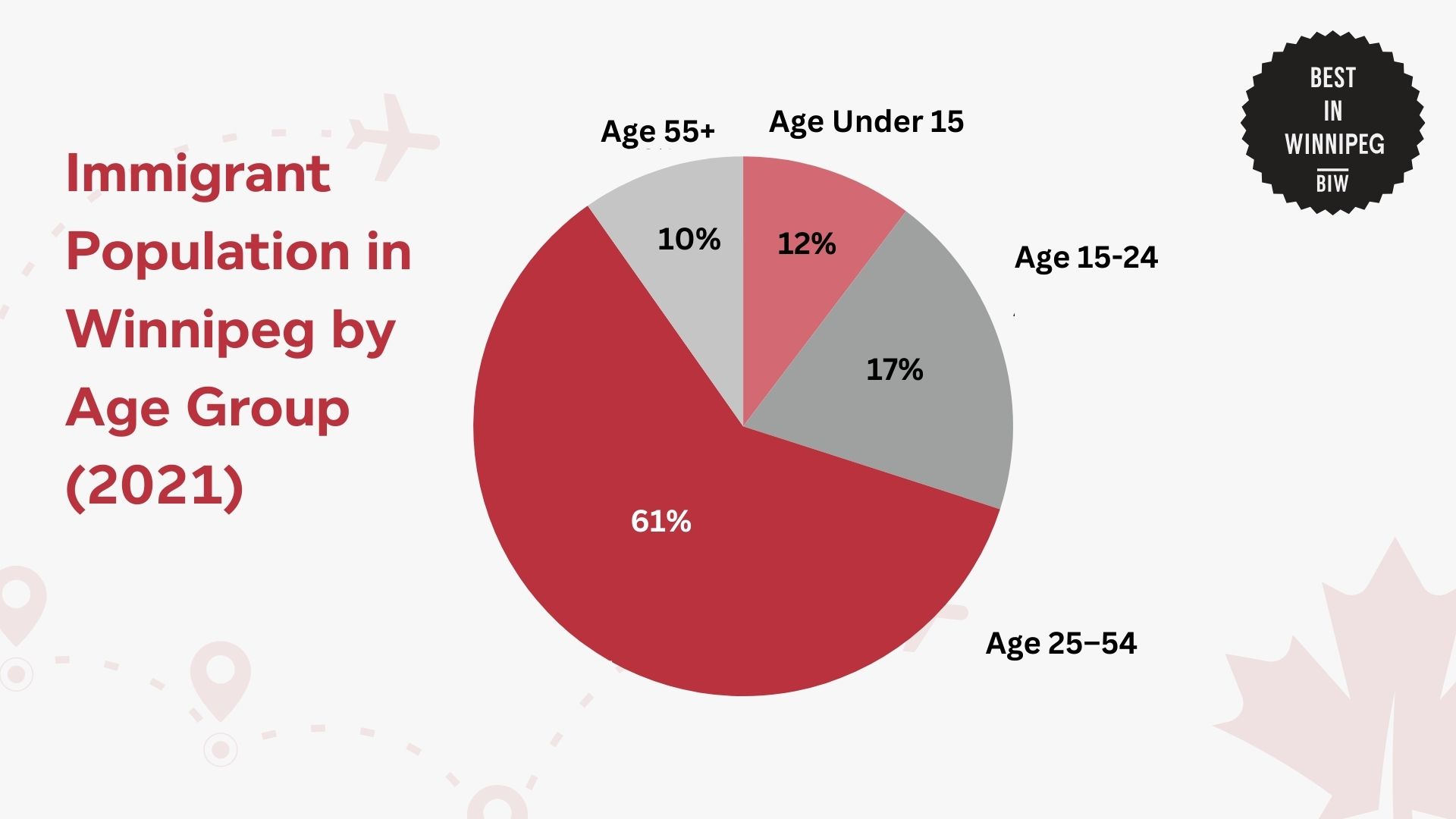 What Winnipeg Immigration Statistics Say About Its Future