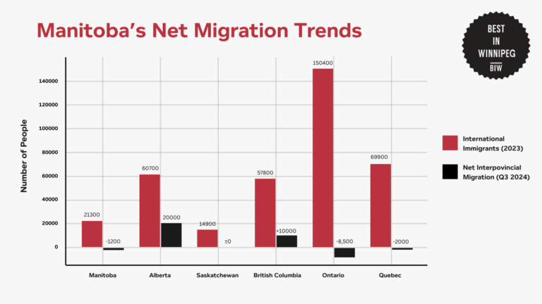 What Winnipeg Immigration Statistics Say About Its Future