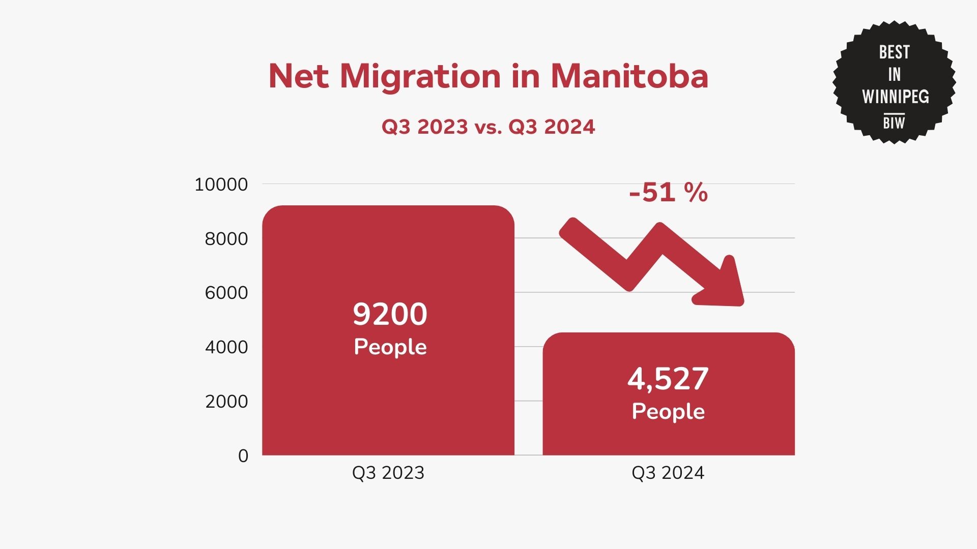 What Winnipeg Immigration Statistics Say About Its Future