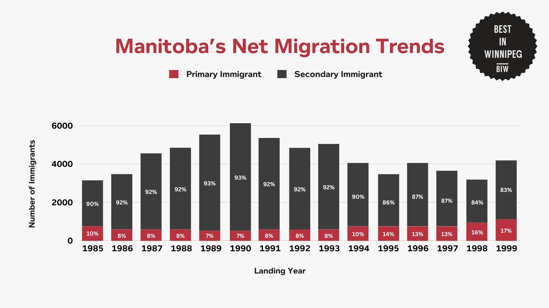 What Winnipeg Immigration Statistics Say About Its Future