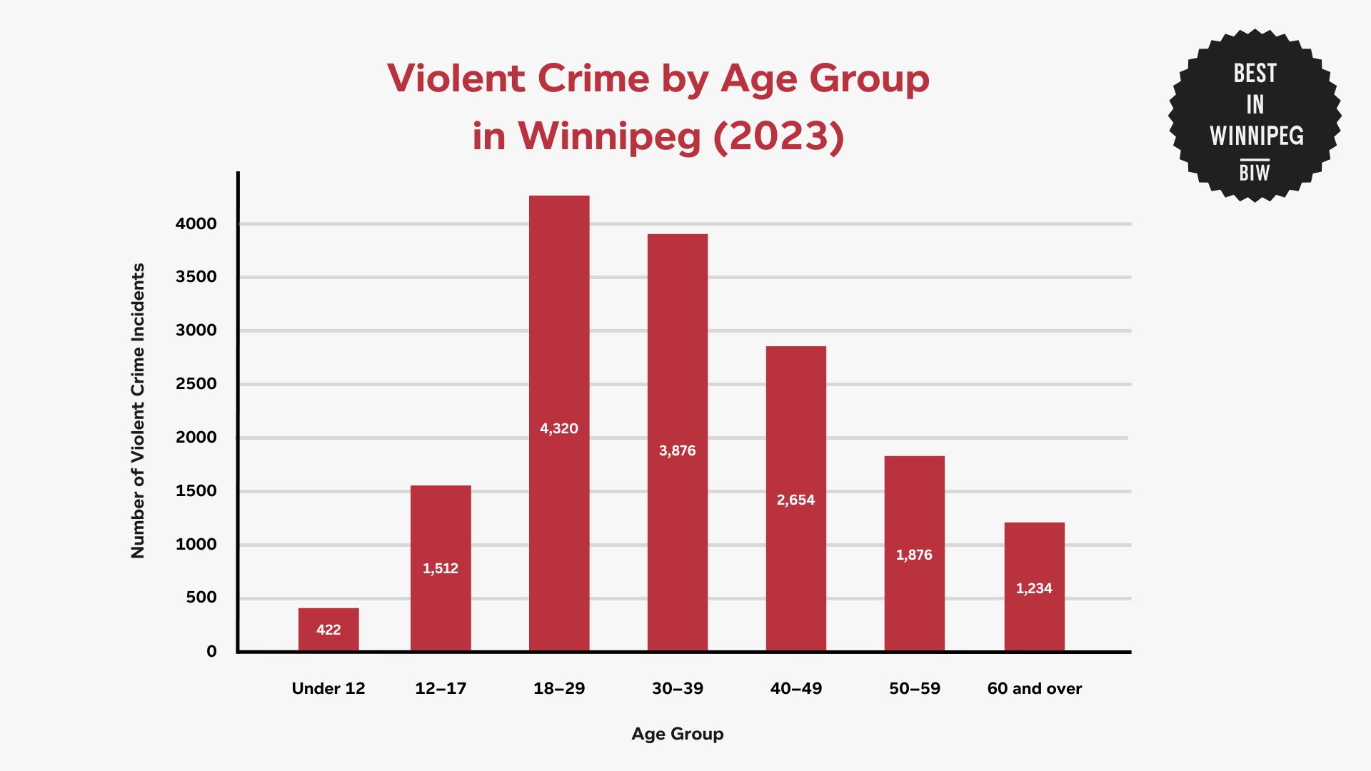 The State of Winnipeg Crime: Trends and Future Steps
