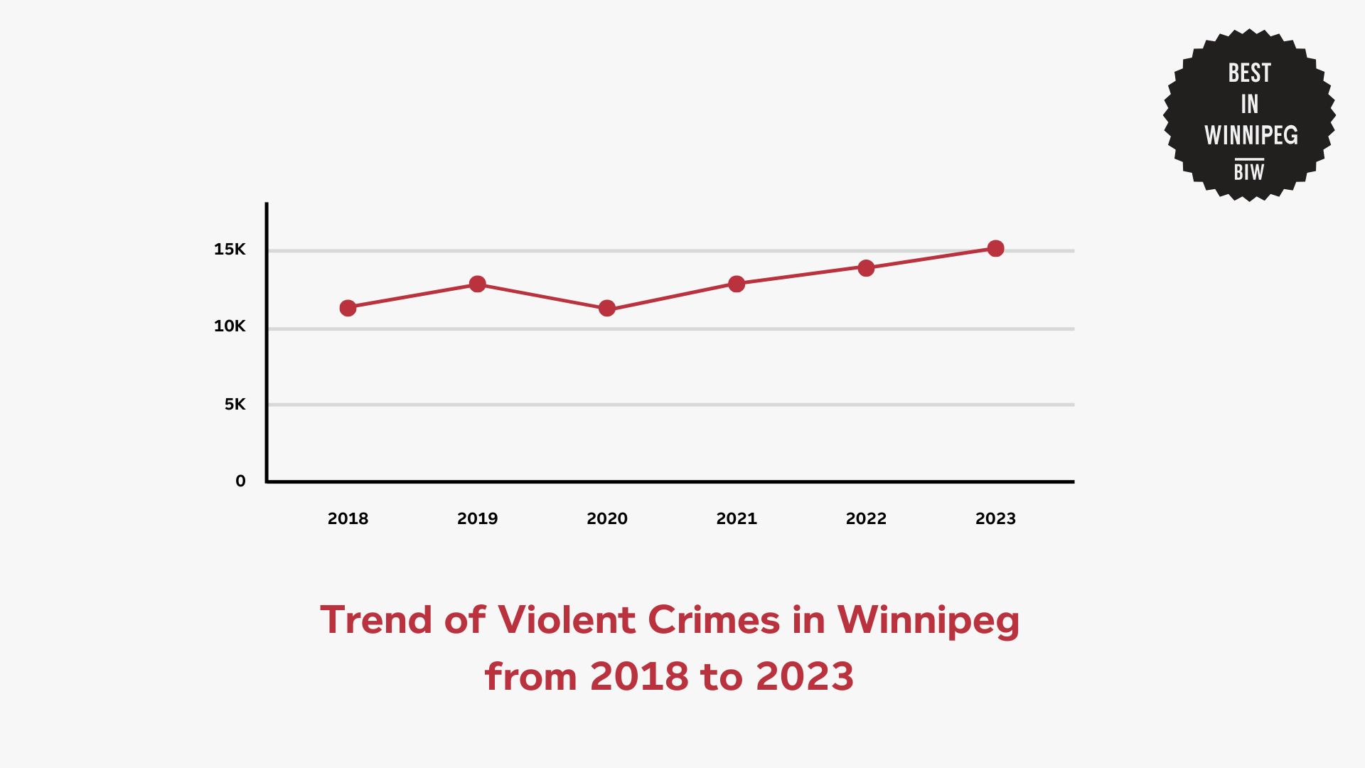 The State of Winnipeg Crime: Trends and Future Steps