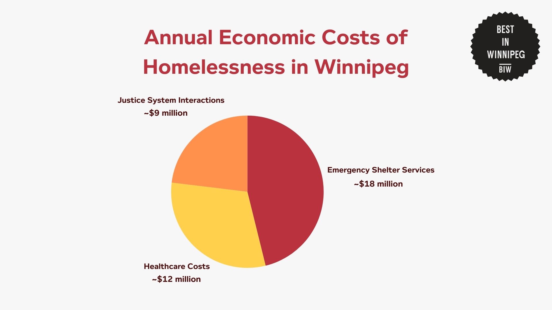 Analyzing Winnipeg's Homelessness With Data and Insights