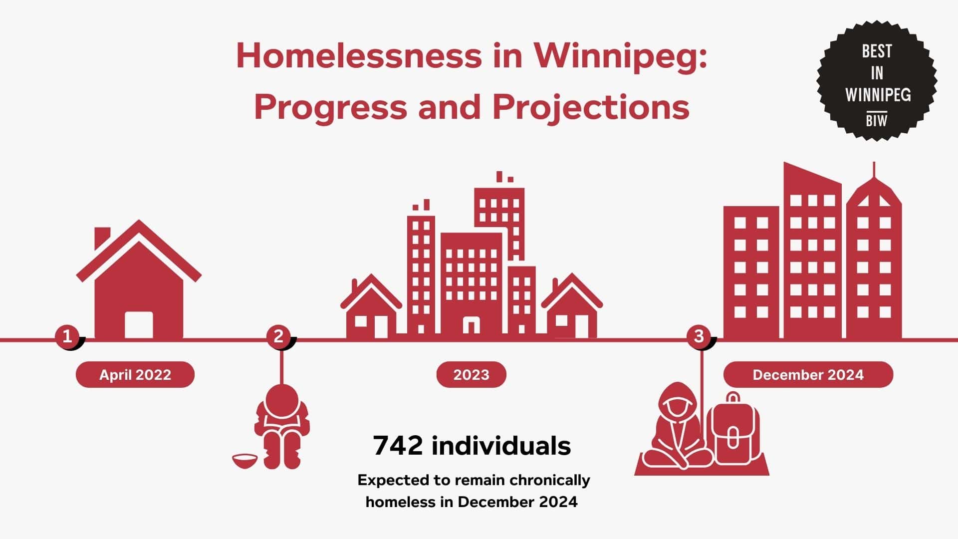 Analyzing Winnipeg's Homelessness With Data and Insights