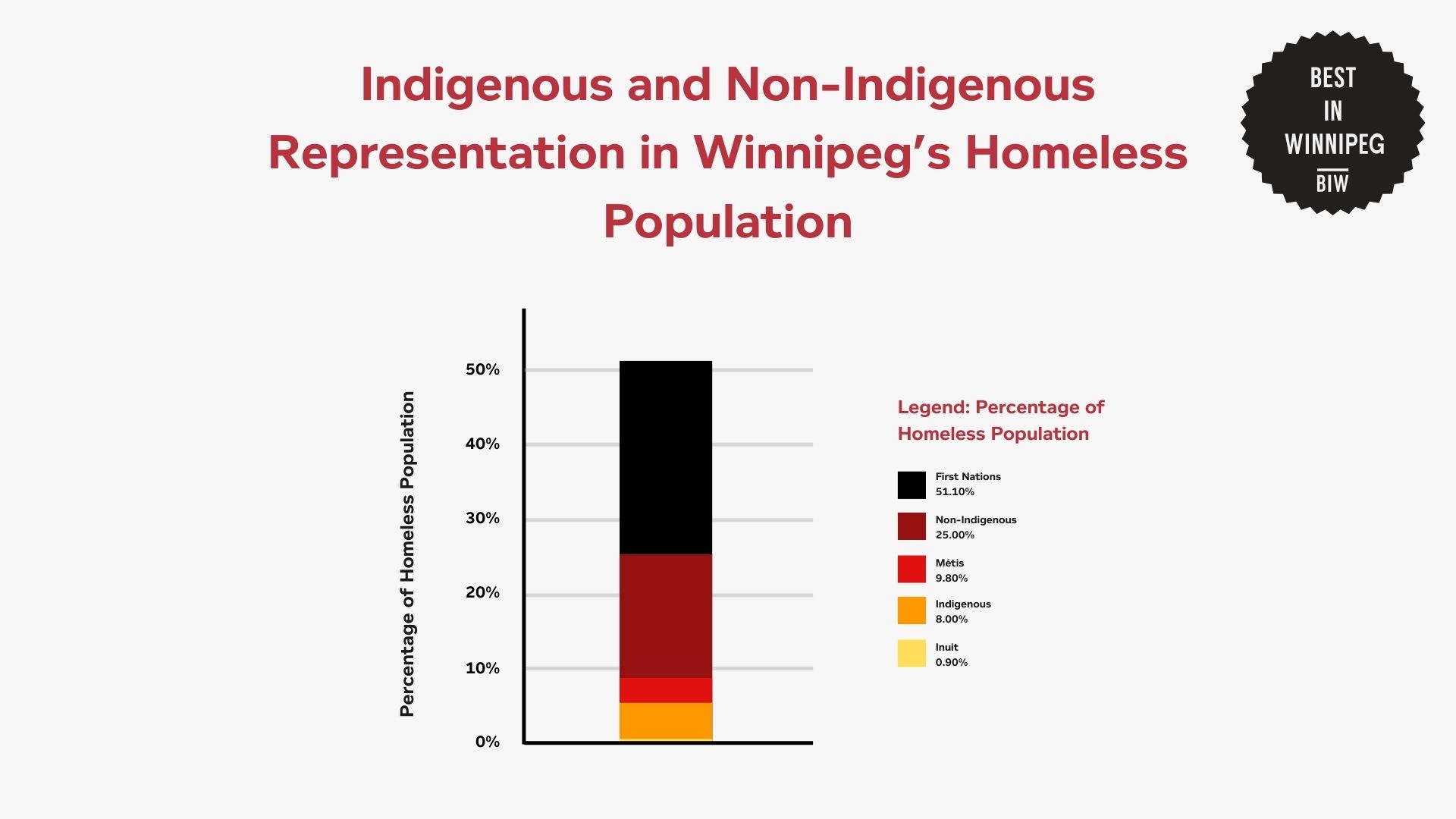 Analyzing Winnipeg's Homelessness With Data and Insights