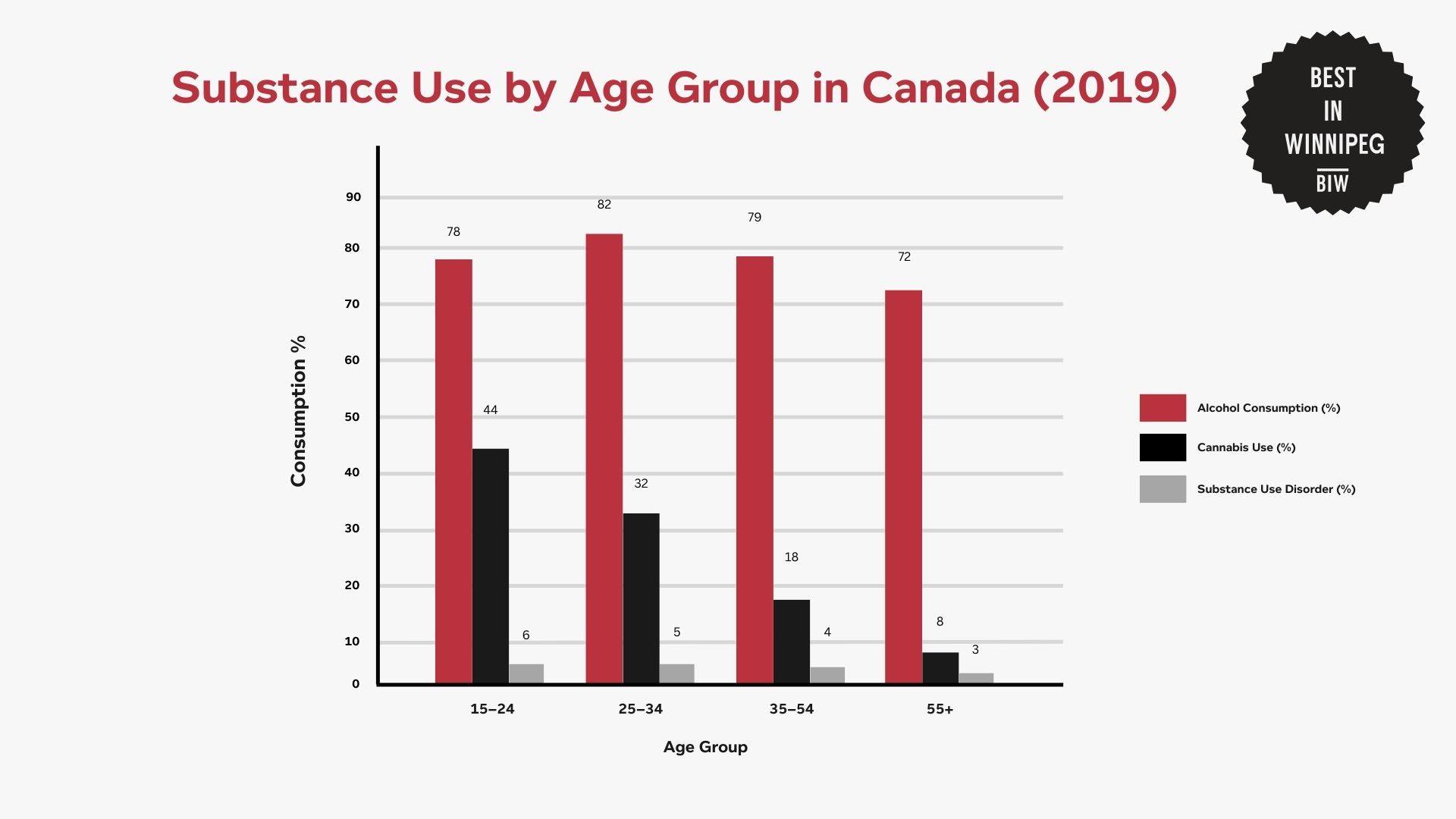 A Breakdown of Winnipeg’s Substance Abuse Statistics