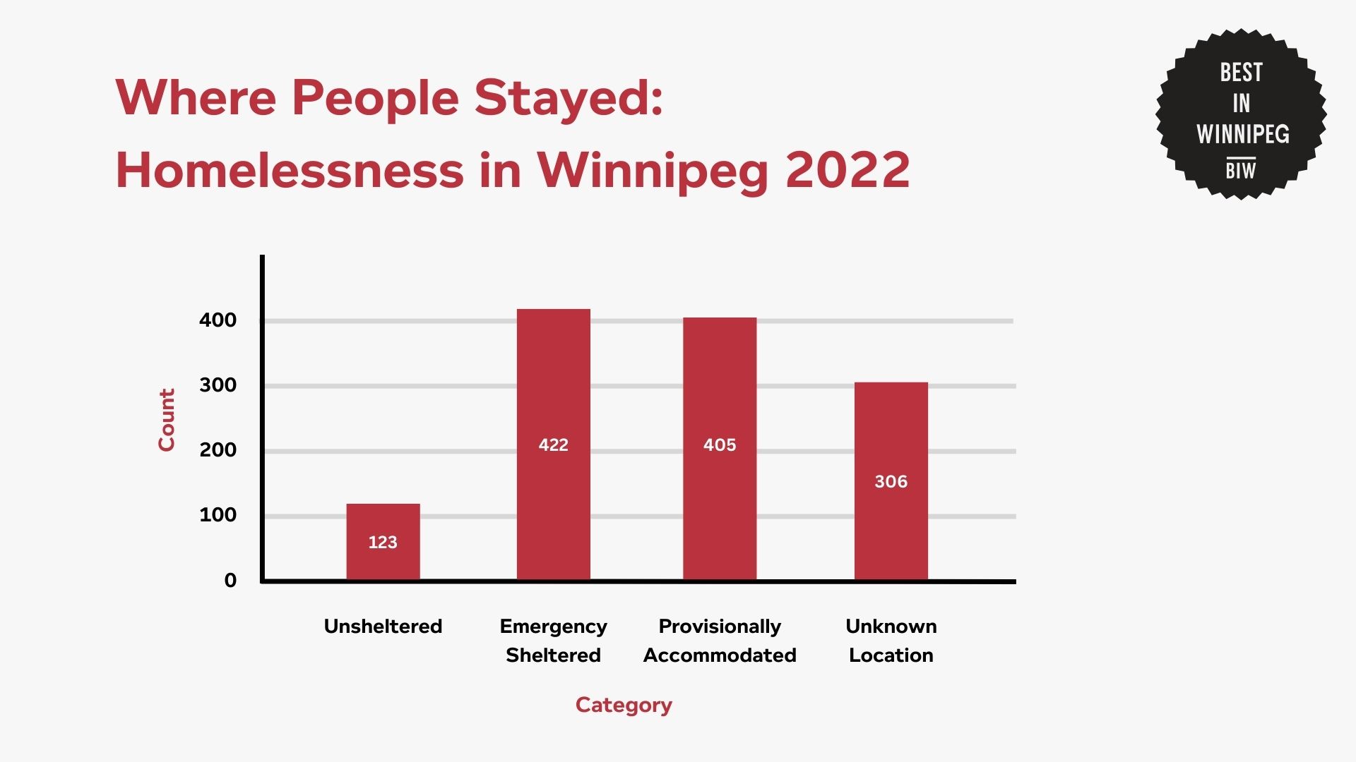 Analyzing Winnipeg's Homelessness With Data and Insights
