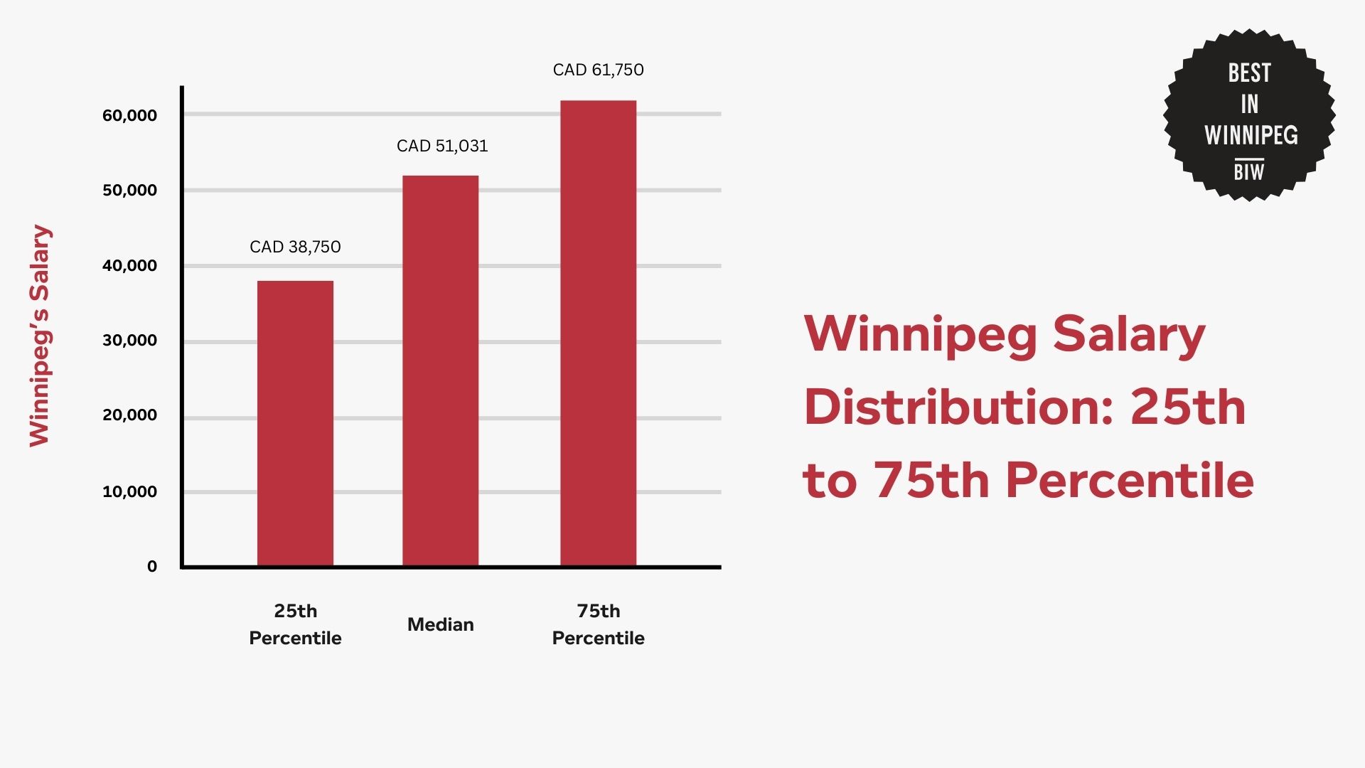 Unpacking Insights and Salary Statistics in Winnipeg